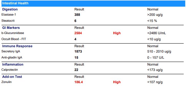 GI Map Comprehensive Stool test + Zonulin – CrohnsColitisLifestyle